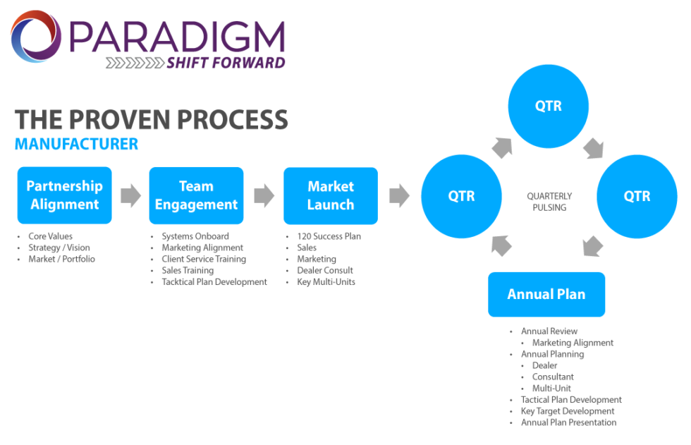Proven Process | Paradigm DEVELOPMENT SITE